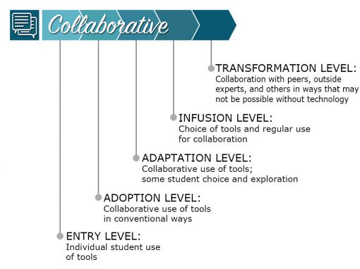 Collaborative Levels | TIM