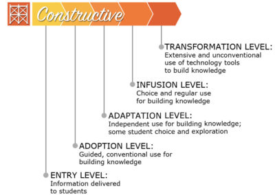Constructive Learning | TIM