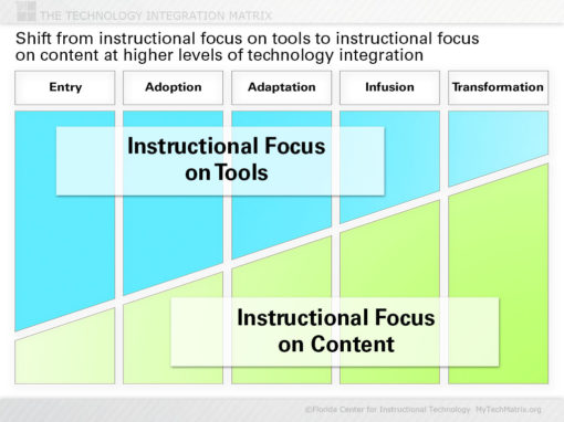 Instructional Focus Slide | TIM