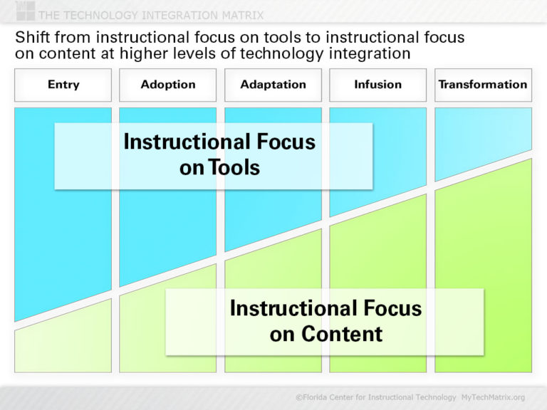 Instructional Focus Slide | TIM