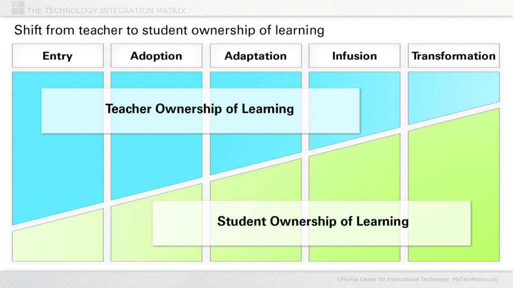 Ownership of Learning Slide | TIM