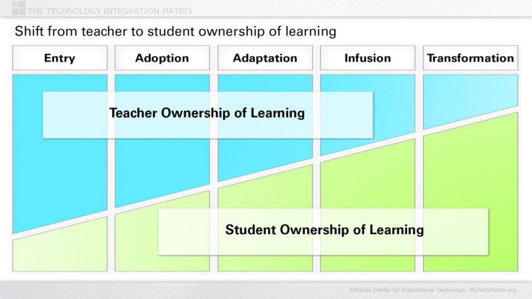 Ownership of Learning Slide | TIM