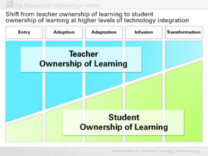 Ownership of Learning Slide | TIM