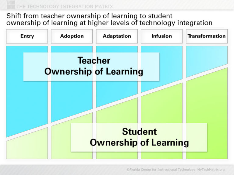 Ownership of Learning Slide | TIM