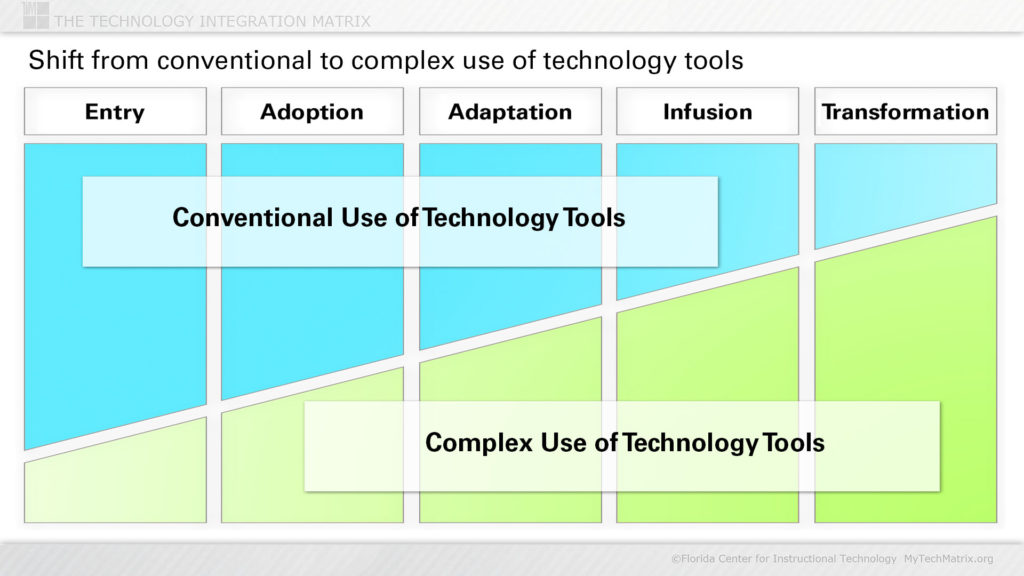 Use of Technology Tools Slide | TIM