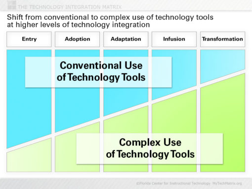 Use of Technology Tools Slide | TIM