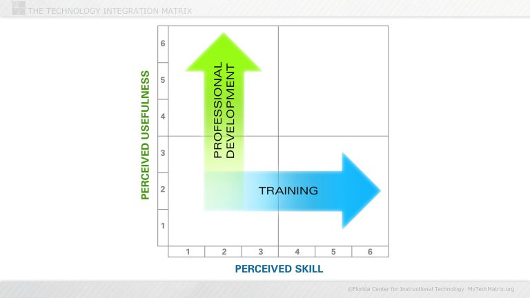 Perceived Skill and Usefulness Slide | TIM