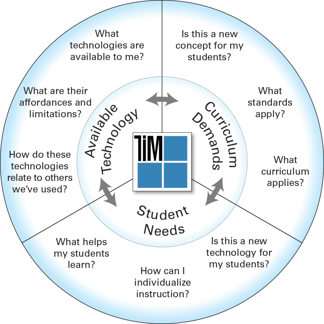 TIM Instructional Planning Model | TIM