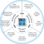 TIM Instructional Planning Model | TIM