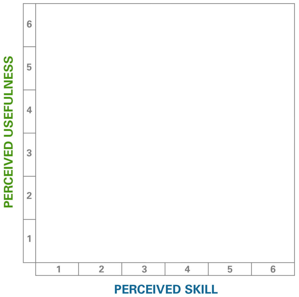 Perceived Skill and Usefulness, Blank | TIM
