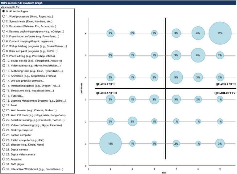 Nail Your Next Tech PD with the Quadrant Graph | TIM