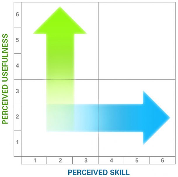 Nail Your Next Tech PD with the Quadrant Graph | TIM