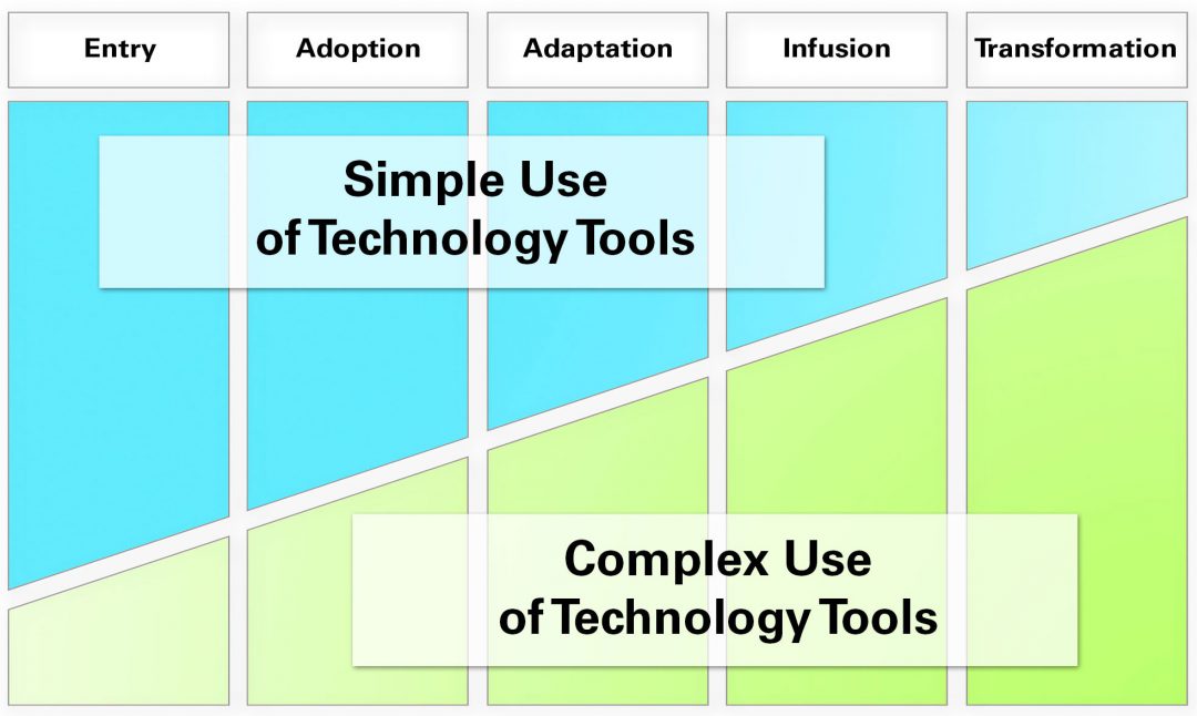 The Invisible Technology Integration Matrix | TIM