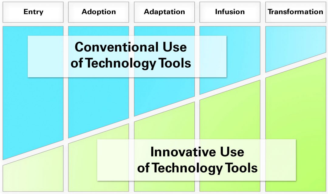 The Invisible Technology Integration Matrix | TIM