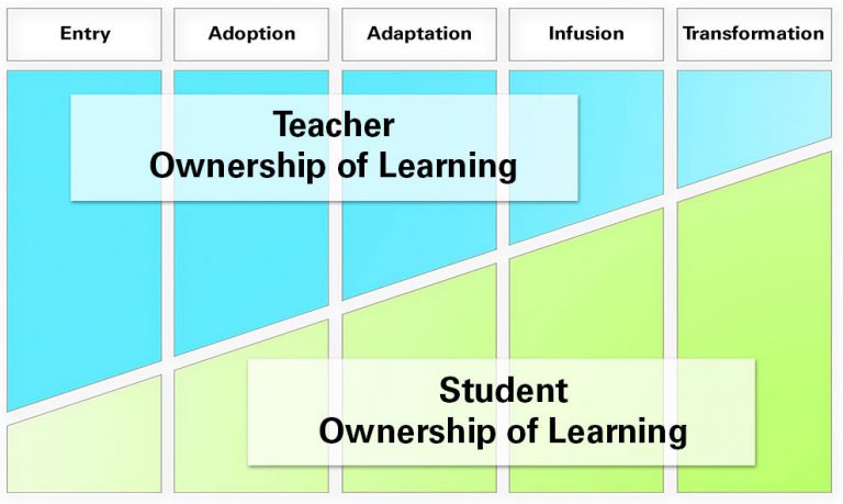 Ownership of Learning with Technology | TIM