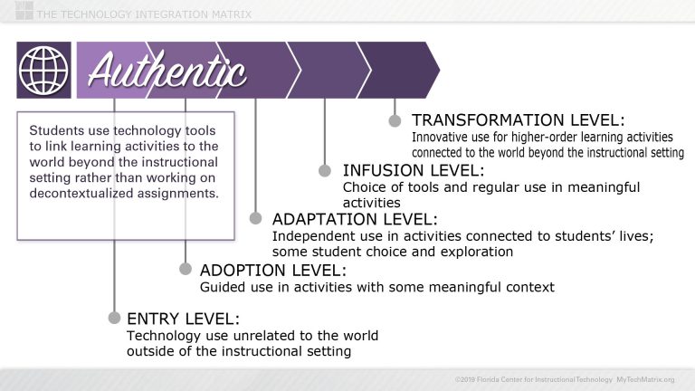 Authentic Learning Slide | TIM