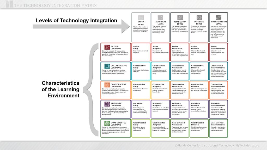 TIM Levels and Characteristics Slide | TIM