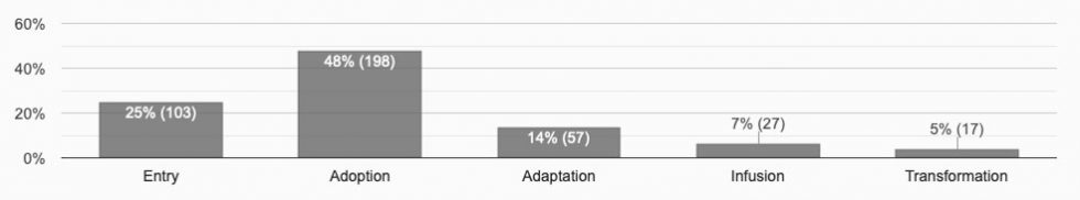 Extensity: A Teacher’s Highest Integration Level | TIM