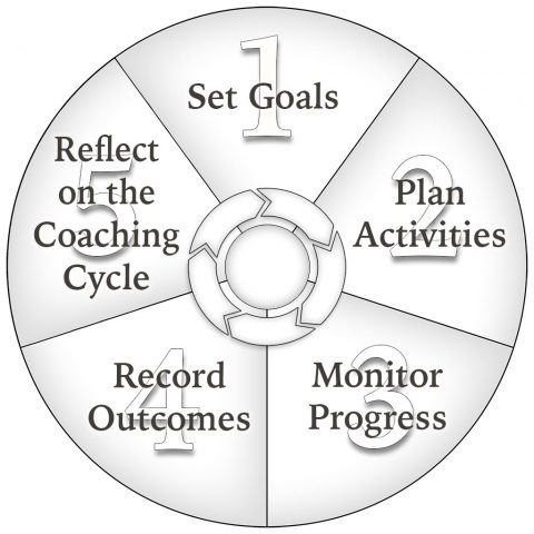 Coaching Cycle Diagram | TIM