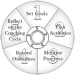 Coaching Cycle Diagram | TIM