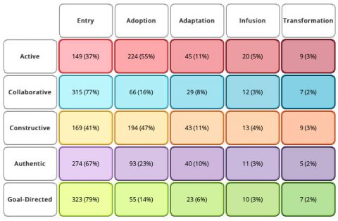 Flexibility: A Teacher’s Range of Technology Integration Levels | TIM