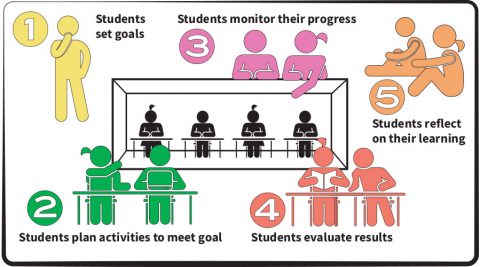 Goal-Directed Learning: Escape from the “Schoolwork Box” | TIM