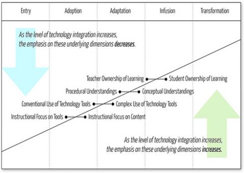 Teaching and Learning with Technology | TIM