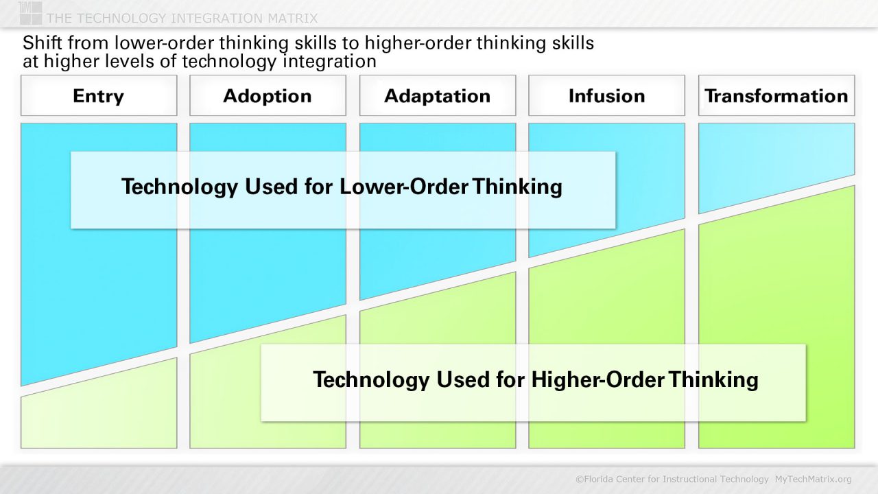 Thinking Skills Slide | TIM