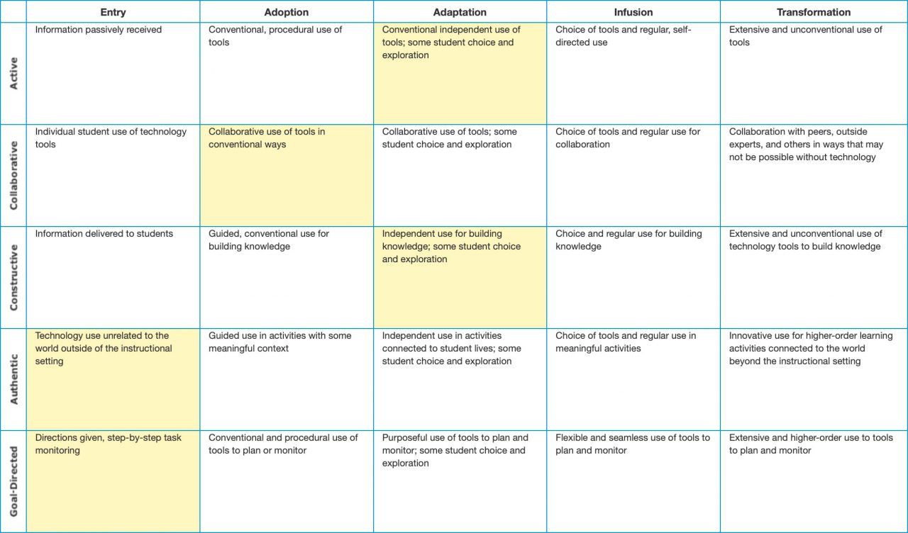 TIM PD Activity: Take It Up a Level | TIM